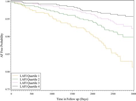 Association Of Left Atrial Function Index With Atrial Fibrillation And Cardiovascular Disease
