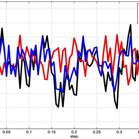 Evolution Of Synchronization Error Without Non‐fragile Controller