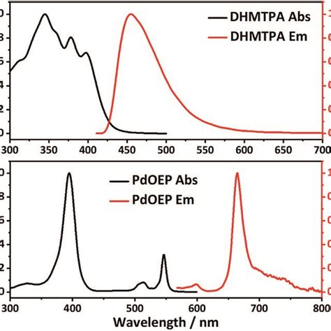 Normalized Absorption And Steady State Photoluminescence Spectra Of A