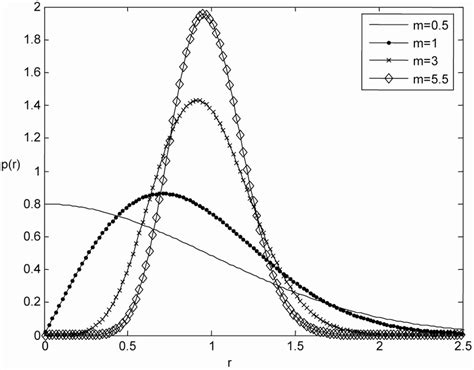 Nakagami Distribution Function For M 05 1 3 55 Download