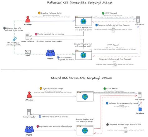 Mikayel Minasyan On Linkedin Xss Crosssitescripting Cybersecurity How Penetration