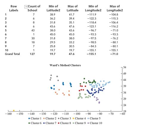 Comparing Different Linkage Methods The Football