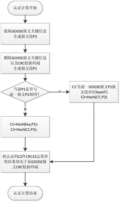 Goose Generic Object Oriented Substation Event Message Integrity