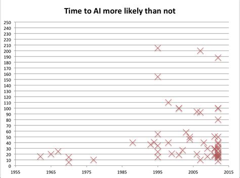 Similarity Between Historical And Contemporary Ai Predictions Ai Impacts