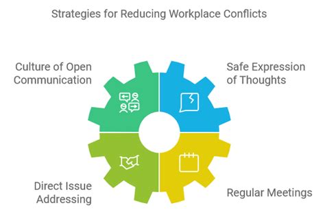 Managing Workplace Conflicts Proven Strategies To Manage And Resolve Conflicts And Enhance