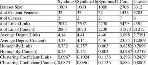 graph properties for synthetic data citeseer and cora download table