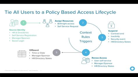 Okta Lifecycle Management Overview Okta