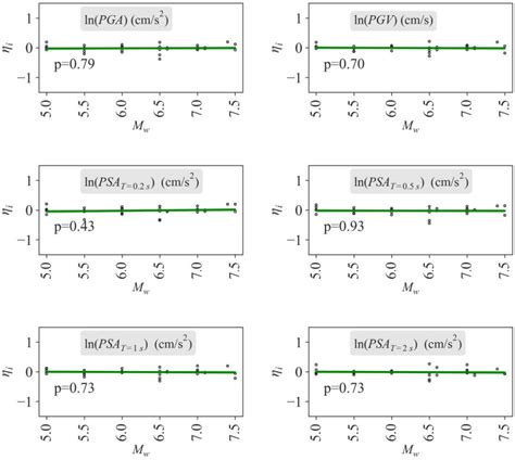 Figure From Ann Based Ground Motion Model For Turkey Using Stochastic Simulation Of