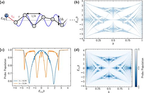 Figure 1 From Spectroscopy Of Momentum State Lattices Semantic Scholar
