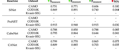 Comparison Of The Proposed Ogr Wrt Baselines Camouflage Models And