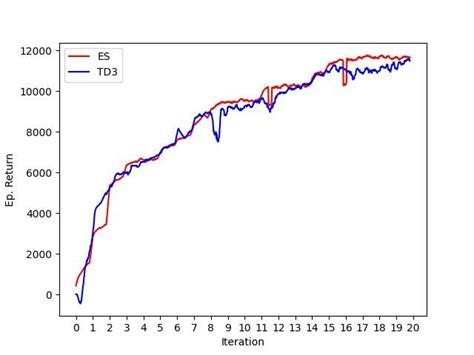 Es And Td3 Halfcheetah Learning Curves Es And Td3 Both Run For 20