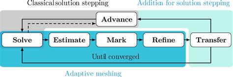 A Typical Flowchart For An Adaptive Meshing Routine The Classical