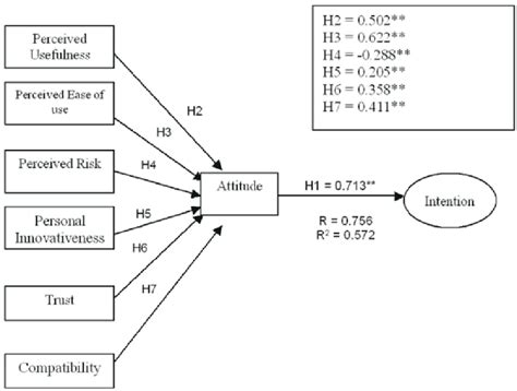 Research Framework With Pearson Correlation Coefficient Values Source