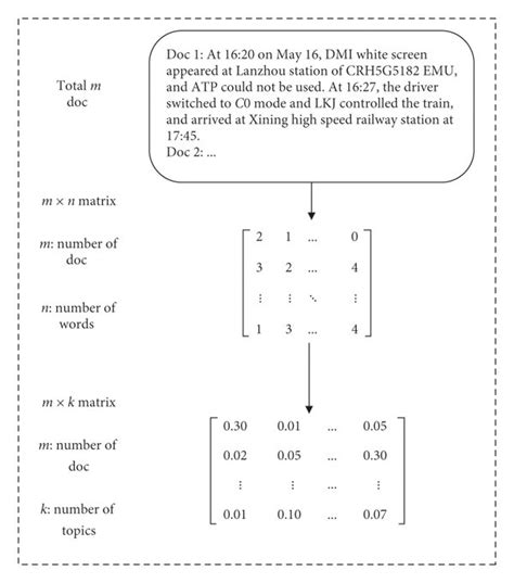 A Fault Text Segmentation And Feature Extraction Process B Feature