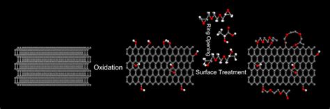 Surface Modification Process Of Go Download Scientific Diagram
