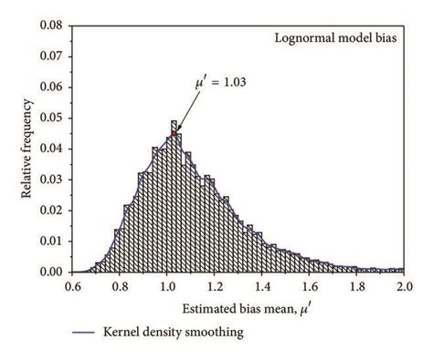 Histograms And Kernel Density Smoothing Fitting Curves For A Model