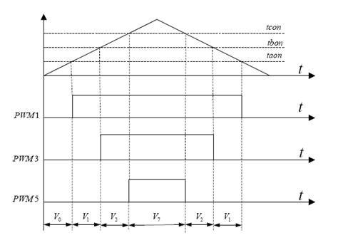 Gating Signals For Pwm Rectifier Download Scientific Diagram