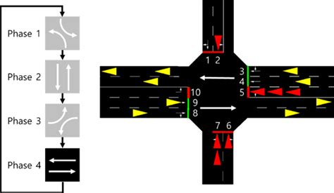 figure 2 from trafﬁc signal optimization for multiple intersections