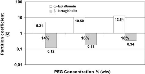 Effect Of Peg Concentration On The Partitioning Of α La And β Blg Download Scientific Diagram