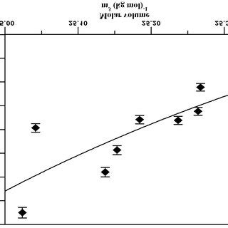 Plot Of Bulk Modulus With Molar Volume Download Scientific Diagram