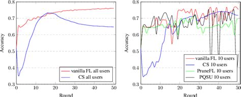 Complement Sparsification Low Overhead Model Pruning For Federated