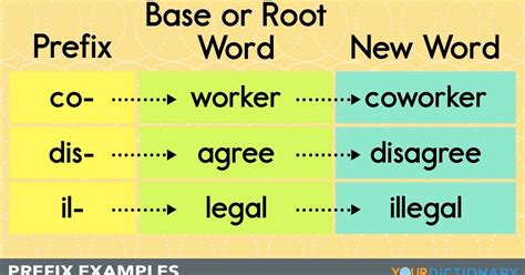Prefix Definition Meaning And Examples 46 Off
