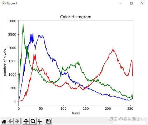 Python Matplotlib绘制灰度和彩色直方图 知乎