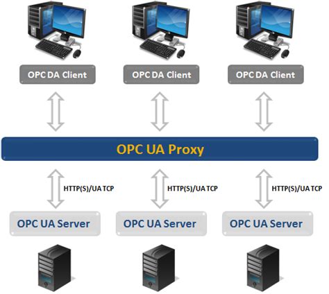 Integration Objects Release Of The New Version Of Opc Ua Client Toolkit