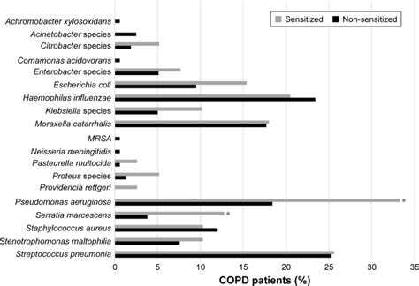 Sensitization To Aspergillus Fumigatus As A Risk Factor For Bronchiectasis In Copd Pmc