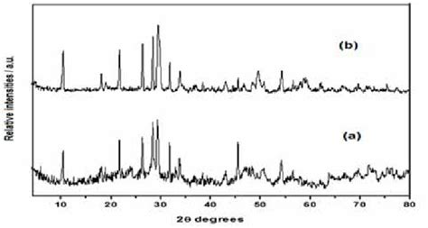 X Ray Diffraction Patterns Of A New And B Used Catalysts Beyond