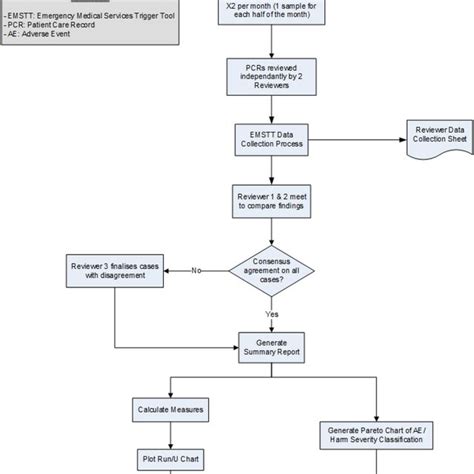 Trigger Tool Methodology Process Ae Adverse Event Emstt Emergency Download Scientific