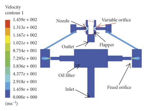 The Flow Velocity Distribution Of Pilot Stage Download Scientific Diagram