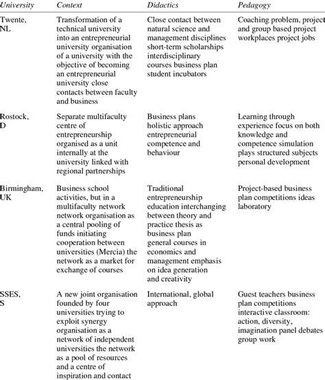 Contextual Relations And Teaching Principles At The Four Universities