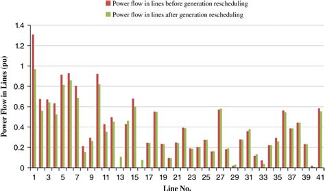 Power Flow In Lines Of Ieee 30‐bus System Download Scientific Diagram