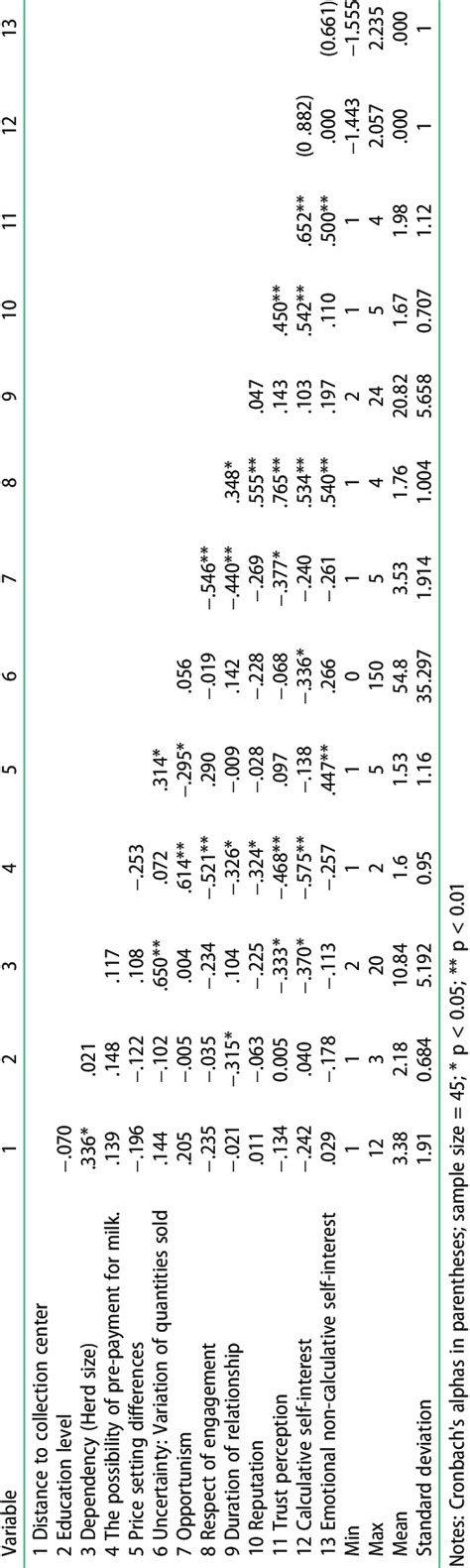 Correlation Matrix Descriptive Statistics And Cronbach S Alphas Download Scientific Diagram
