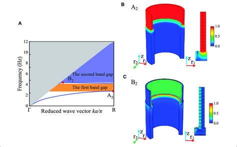 Dispersion Curve Eigenmode And Displacement Vector Field Of Lrsm 2