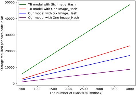 Storage Overhead For Different Models Before And After Data