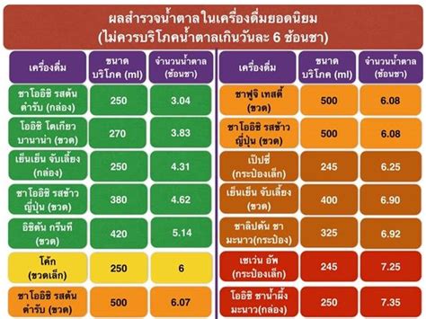 Drama Addict ข้อมูลเพิ่มเติมเกี่ยวกับปริมาณน้ำตาลที่ควรแด Facebook