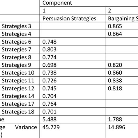 Result Of The Factor Analysis For Influence Strategies Download