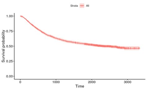 Plot Survival Curves From Survival Summary Data Frame — Ggsurvplotdf