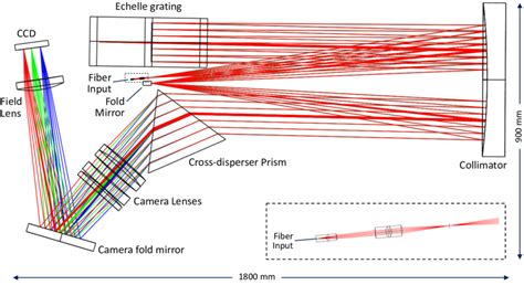 Optical Layout And Ray Trace Of The Marvel Spectrograph The Dashed Box