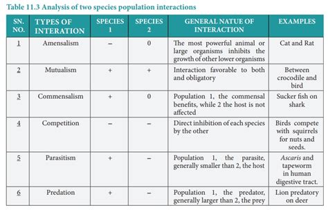 Population Interaction Organisms Reproductive And Population