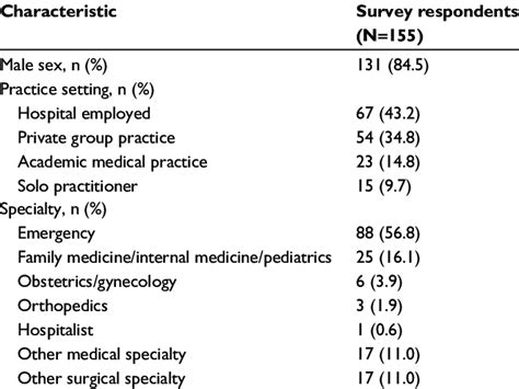 sample characteristics by sex practice setting and specialty