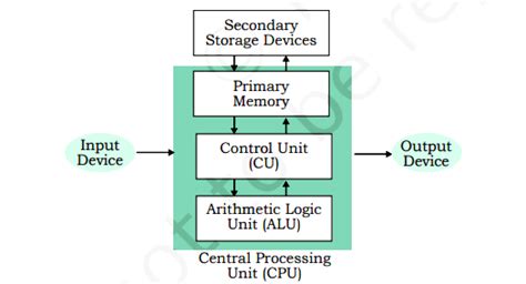 Ncert Solutions Class 11 Computer Science Chapter 1 Computer System