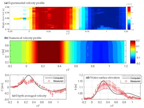 Jmse Free Full Text Numerical Modeling Of Solitary Wave Induced Flow And Scour Around A