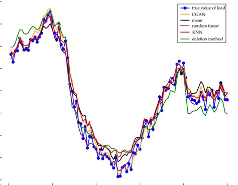 Prediction Results Under Different Data Processing Methods Download