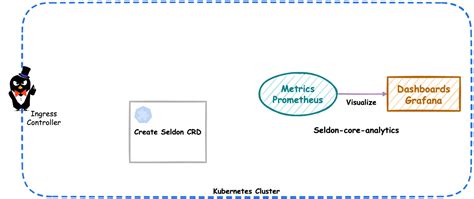 a practical guide to a b testing in mlops with kubernetes and seldon