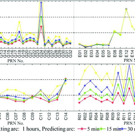 Satellite Clock Error Prediction Precisions Of Grey Model For Gps