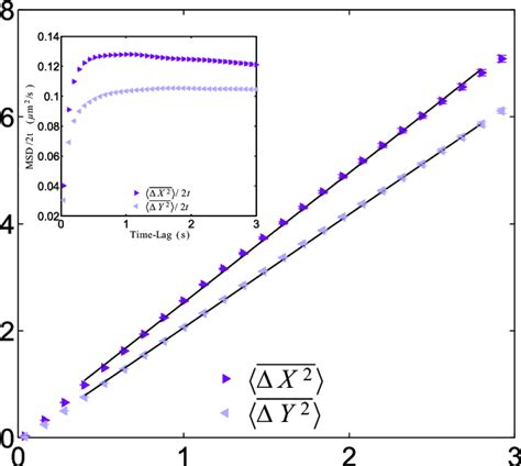 Mean Squared Displacement Msd Along The Major Axis Δx 2 And Minor
