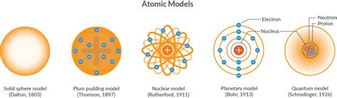 Chemistry GCSE Revision Atomic Structure And The Periodic Table